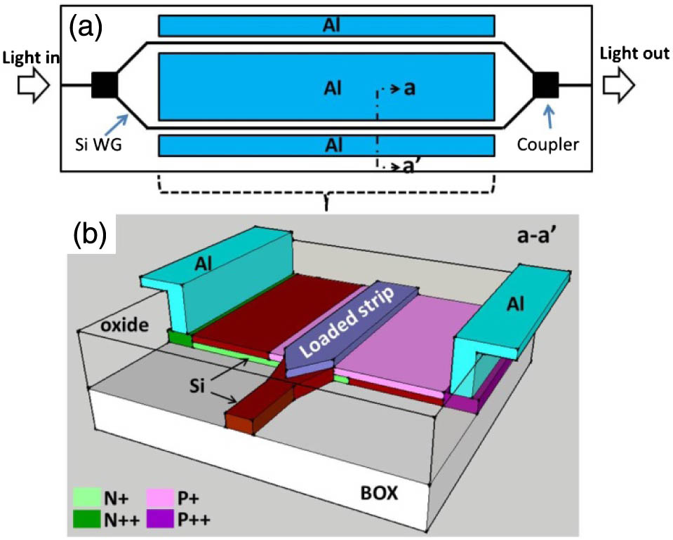 Strip-loaded waveguide-based optical phase shifter for high-efficiency ...